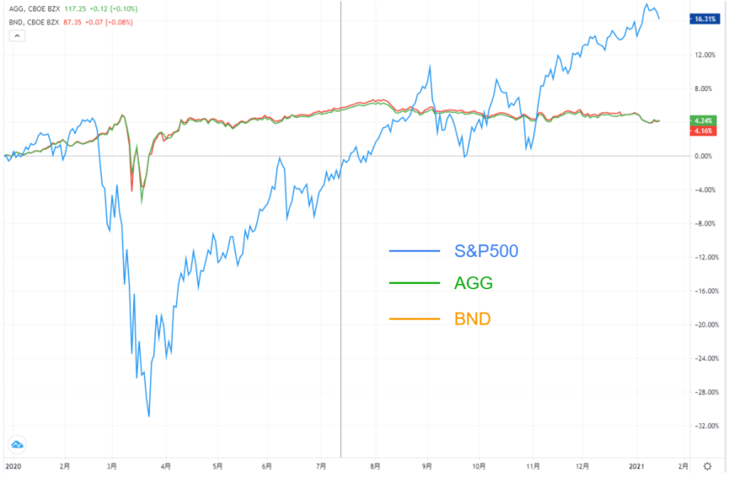 【初心者向け】米国債権ETFのAGGとBNDの比較、メリット、具体的活用方法 | ヨシオカブログ